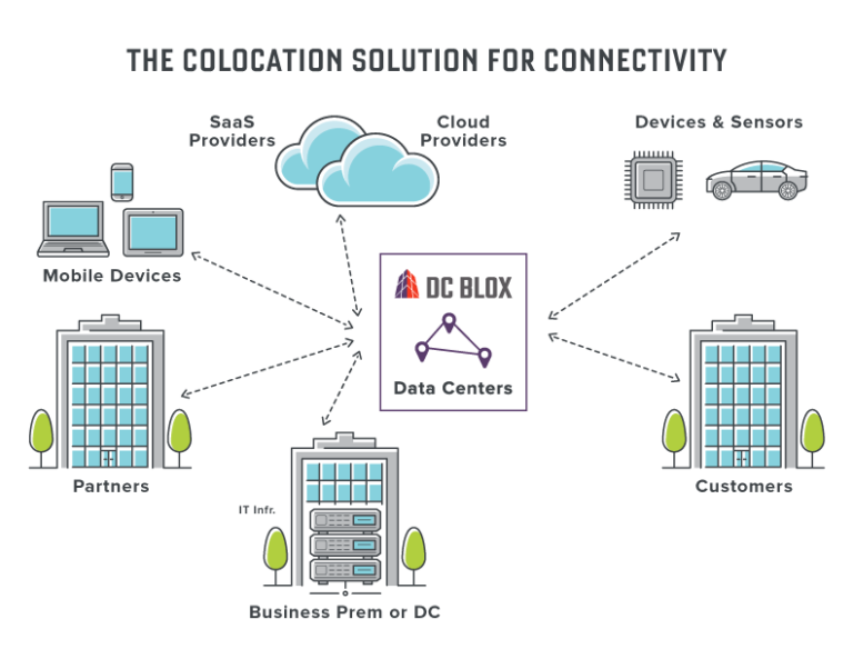 Connectivity eXchange Colocation Solution for Interconnection - DC BLOX